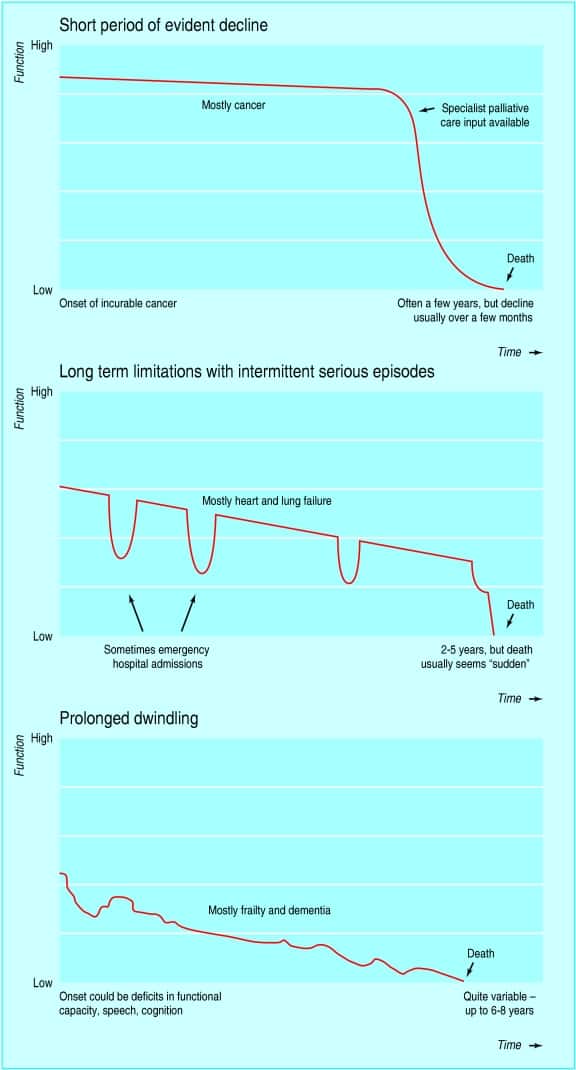 Illness trajectoryの有用性：より良い病状理解とサービス調整のために - Primary Care Library